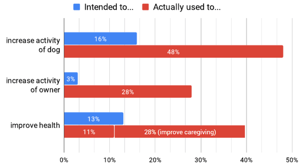 University of Haifa taps FitBark to show that dog health monitors ...